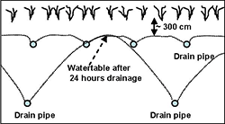 Subsurface pipe drainage design and construction | Managing wet soils ...